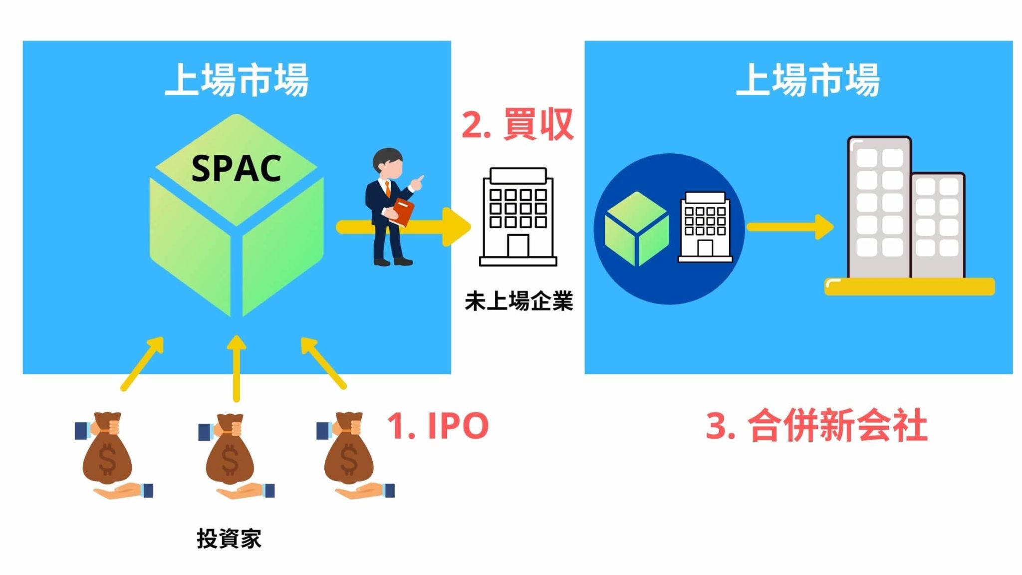 【2021年もブームが続く？】SPACって何？【米国株投資】 | 旅リーマンどっとこむ