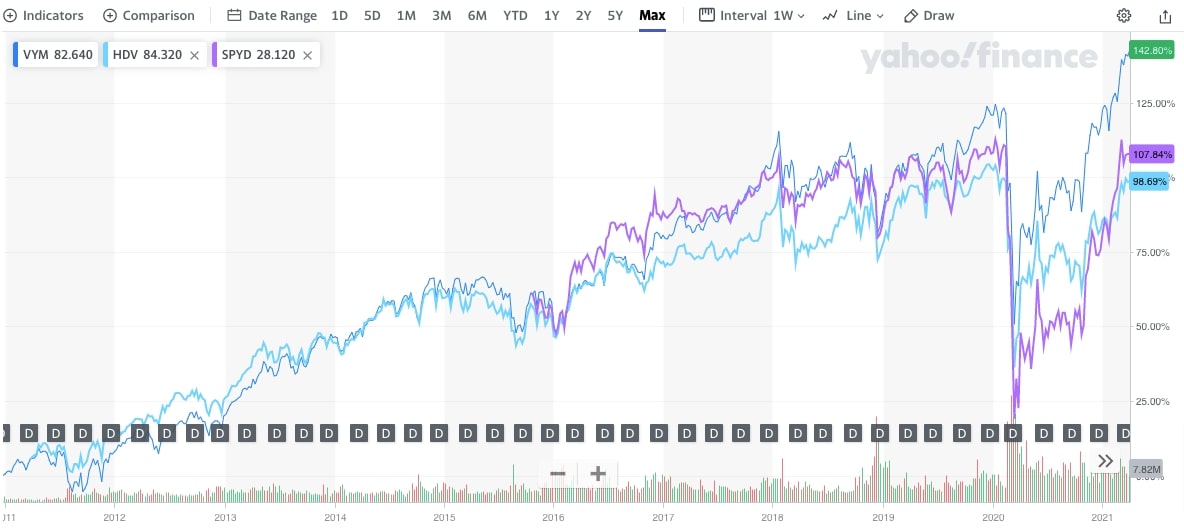 【高配当ETF】VYMで安定配当GET&効率的に複利運用しよう！ | 旅リーマンどっとこむ