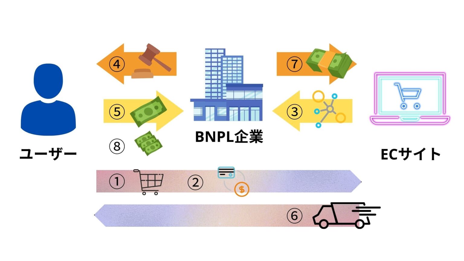 【Amazonも導入】BNPL（Buy Now Pay Later）とは？ | 旅リーマンどっとこむ