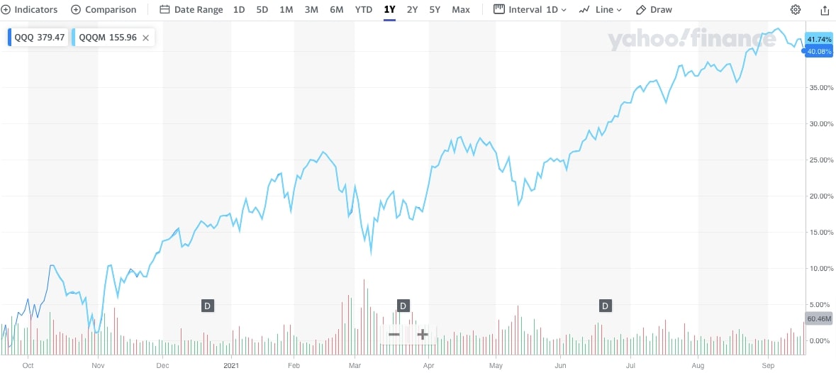 【QQQよりお得？】廉価版ETF、QQQMってどんなETF？ | 旅リーマンどっとこむ