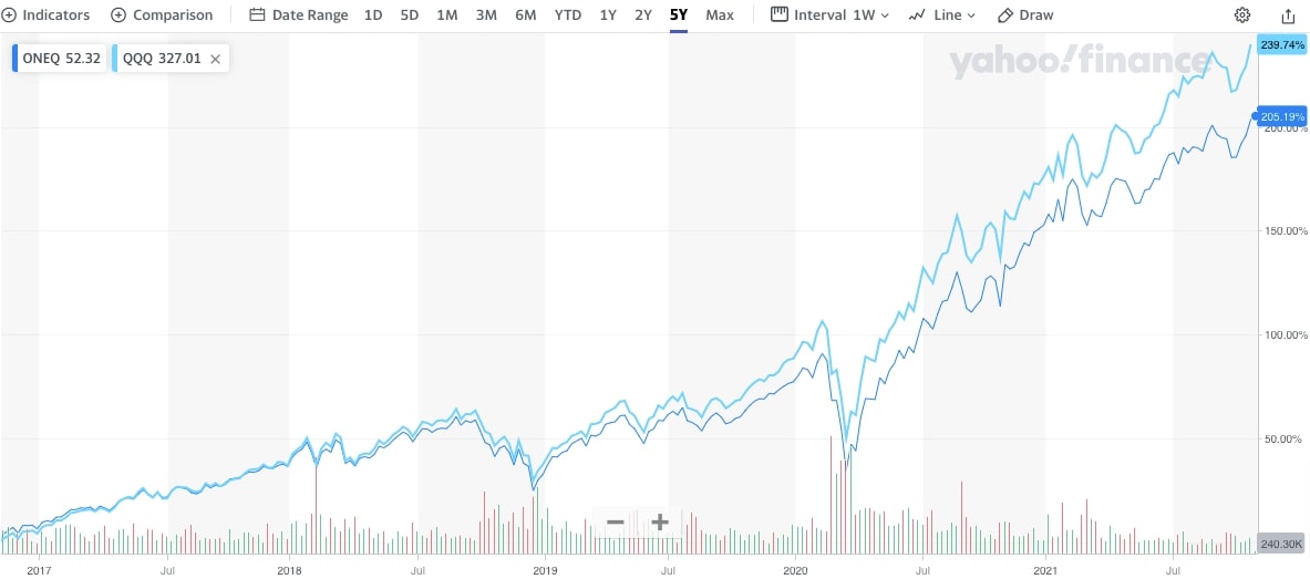 【NASDAQ総合指数に投資】ONEQってどんなETFなの？ | 旅リーマンどっとこむ