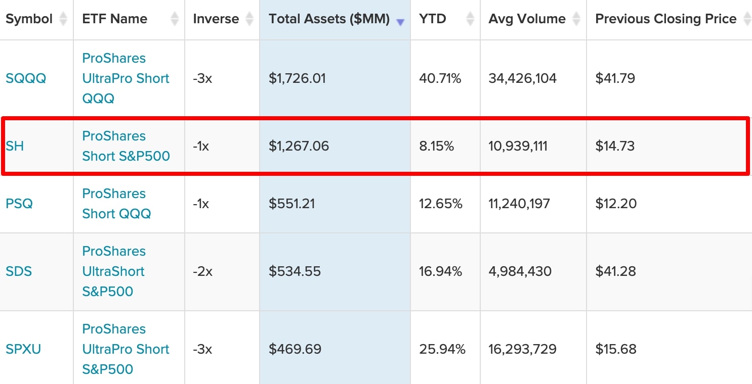 【S&P500にショート】S&P500に逆張りするETFのSHとは？ | 旅リーマンどっとこむ