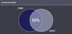 【サイバーセキュリティETF】CIBR、HACK、BUG徹底比較！ | 旅リーマンどっとこむ