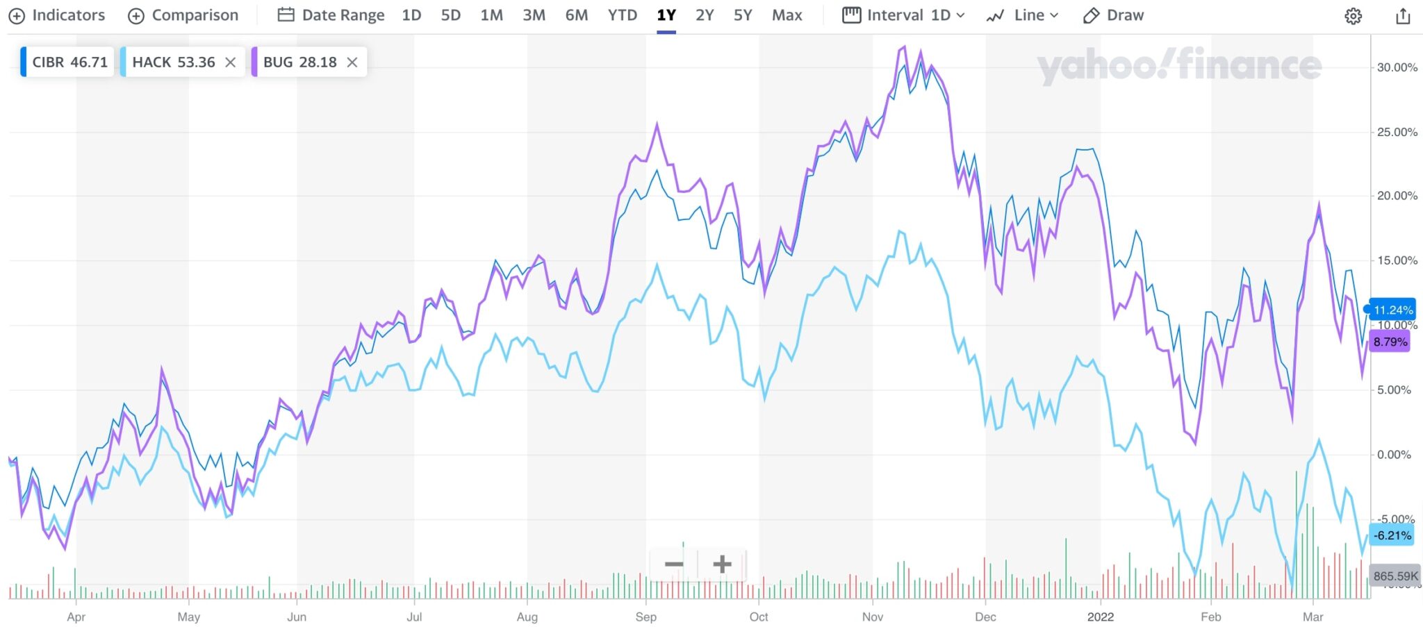【サイバーセキュリティETF】CIBR、HACK、BUG徹底比較！ | 旅リーマンどっとこむ